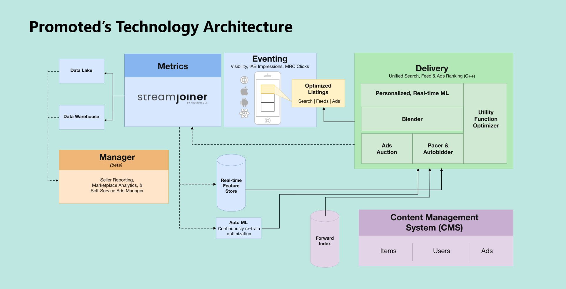 Promoted.ai Review: Unified E-commerce Optimization Solution