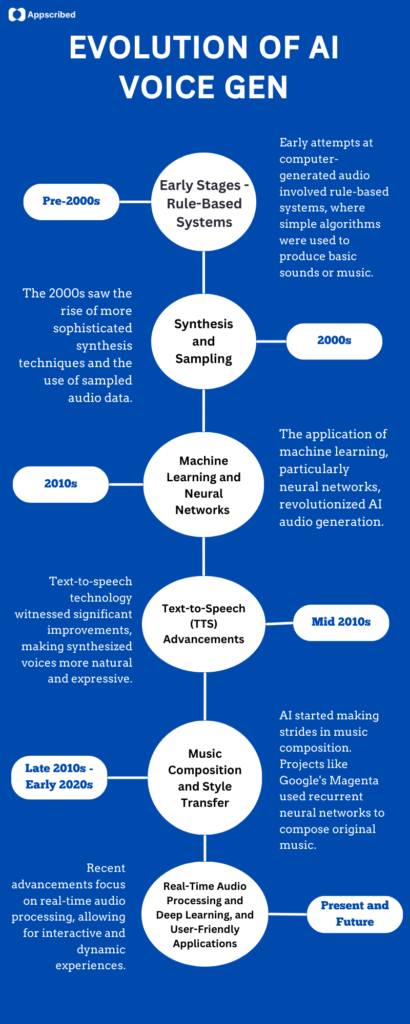 Evolution Of AI Audio Generation And How It Works?