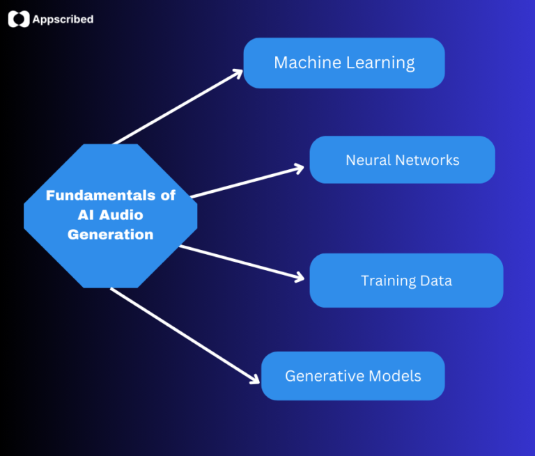 Evolution Of AI Audio Generation And How It Works?