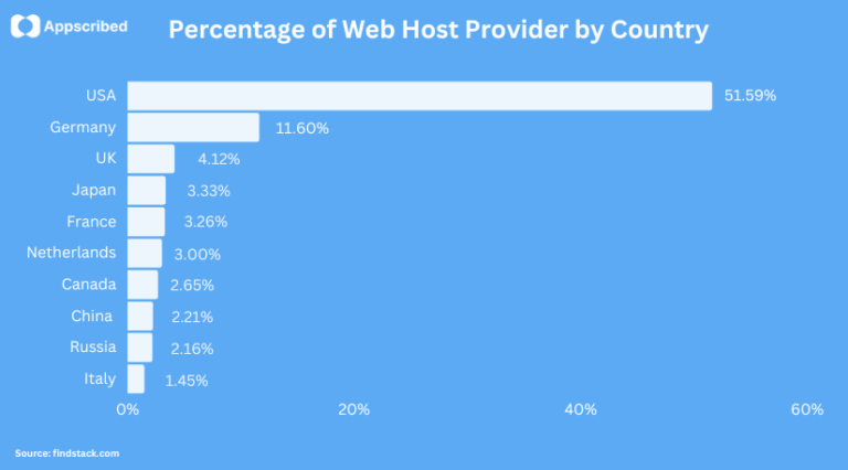 Evolution Of Web Hosting - Story Of Web Hosting
