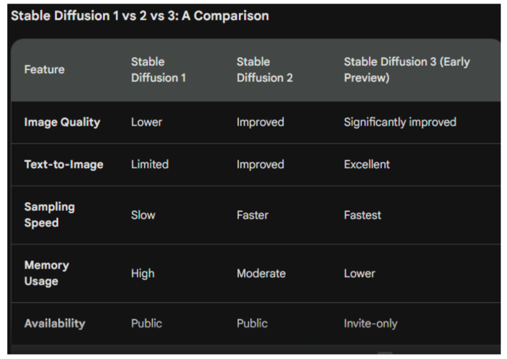 Stable Diffusion 3: Whats New And Comparison With V2