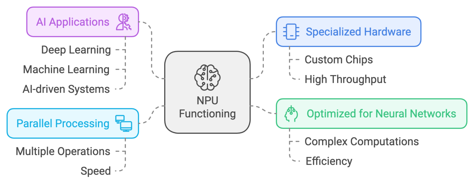 CPU Vs GPU Vs TPU Vs NPU: Key Differences And Use Cases | Appscribed