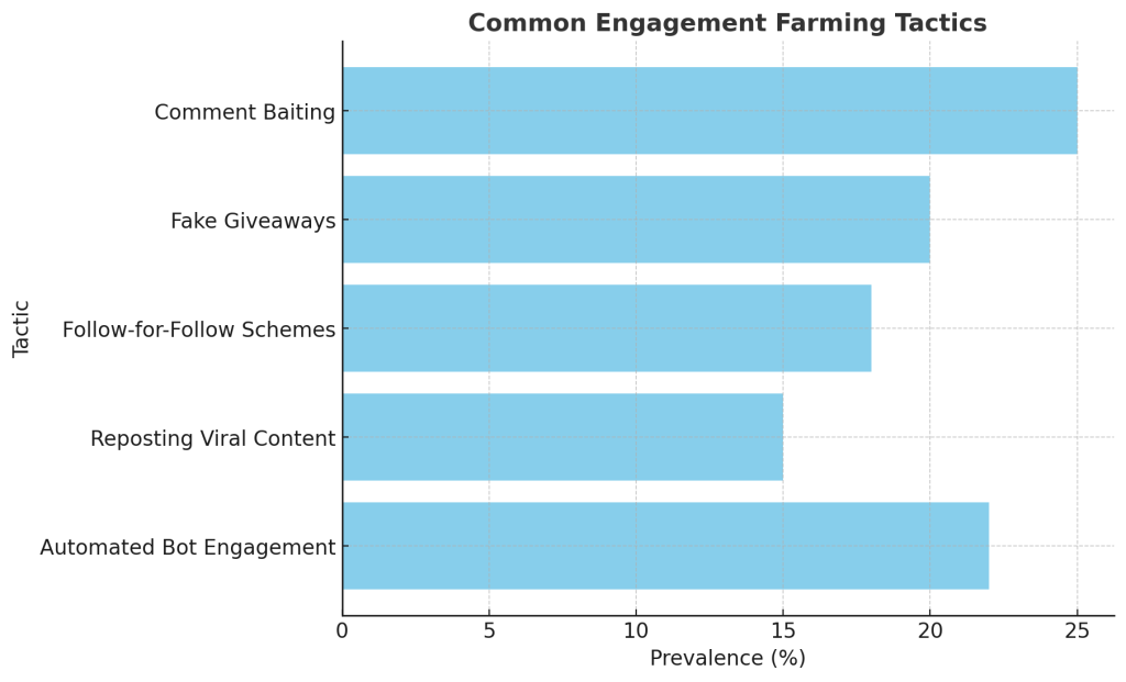 What Is Engagement Farming And How It Works | Appscribed