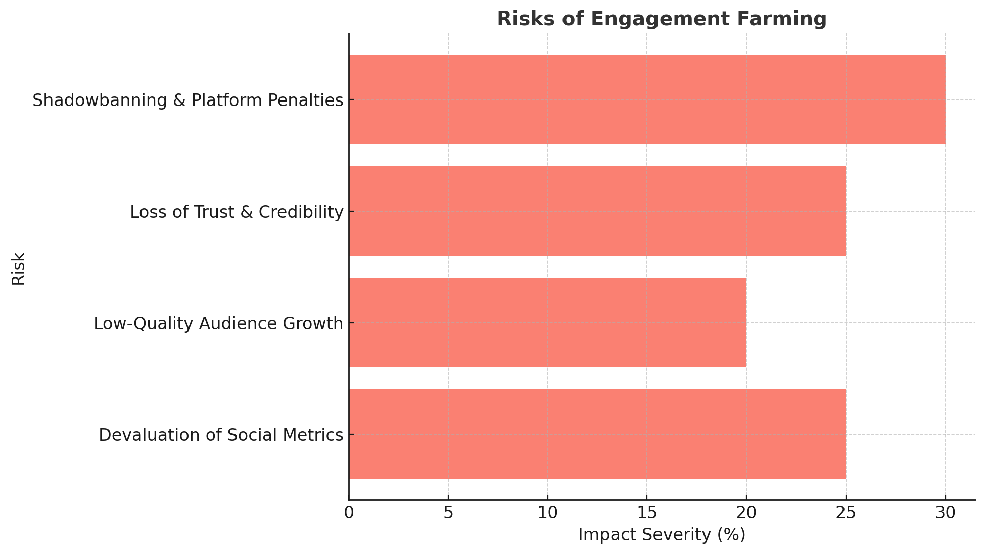 What Is Engagement Farming And How It Works | Appscribed