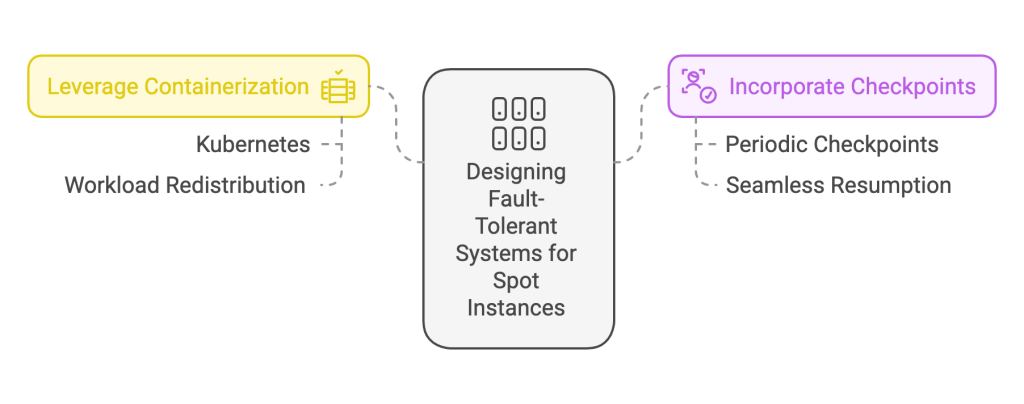 How To Optimize Cloud Costs Using Aws Spot Instances Appscribed